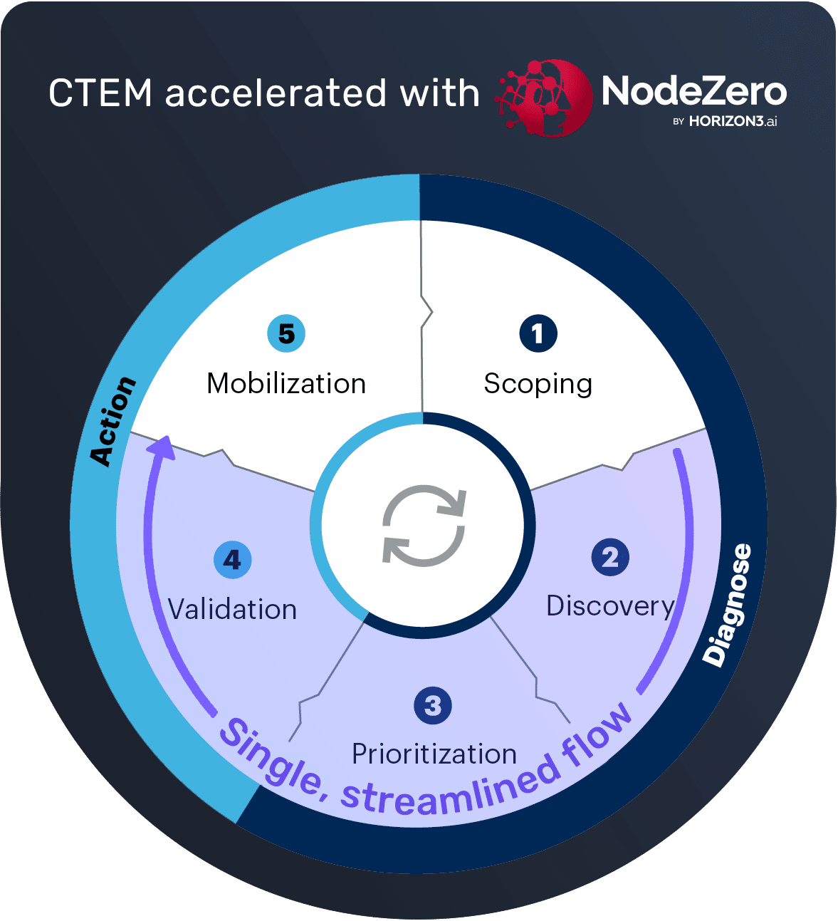 Why Adversarial Exposure Validation Belongs in Every CTEM Program | Horizon3.ai