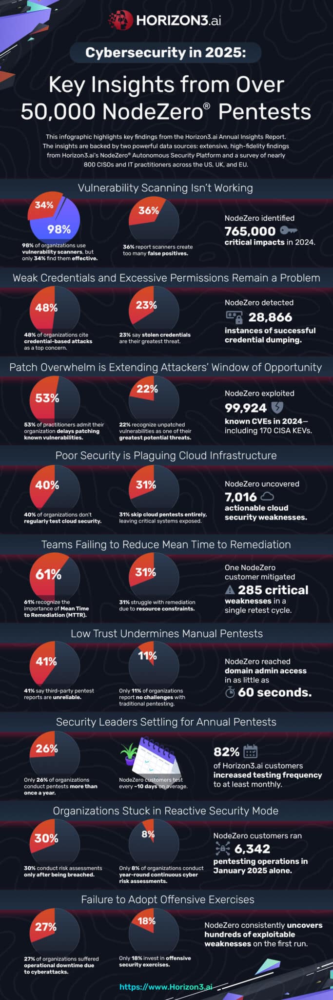 Key Insights from Over 50,000 NodeZero® Pentests Infographic | Horizon3.ai