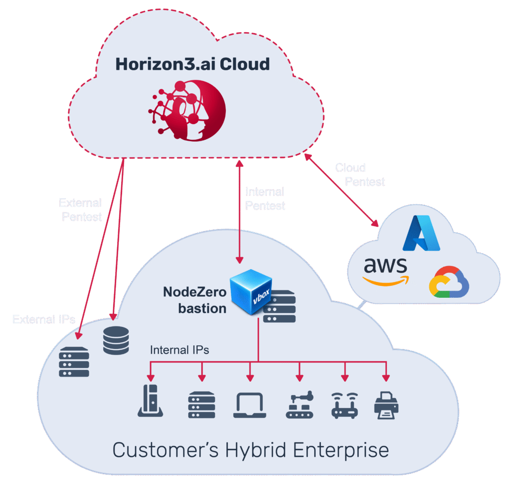 The NodeZero Platform | Horizon3.ai