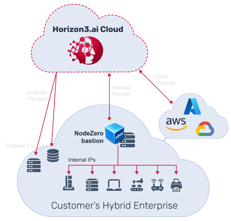 The NodeZero Platform | Horizon3.ai
